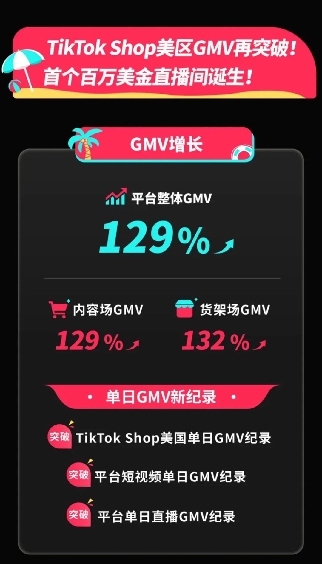 单日GMV超黑五！单场直播带货超百万美元！TikTok Shop美区开放0流水入驻-卖家之家